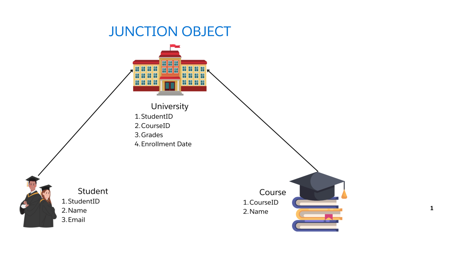 Ultimate Guide to Junction Object in Salesforce - 5 Key Steps - Arrify