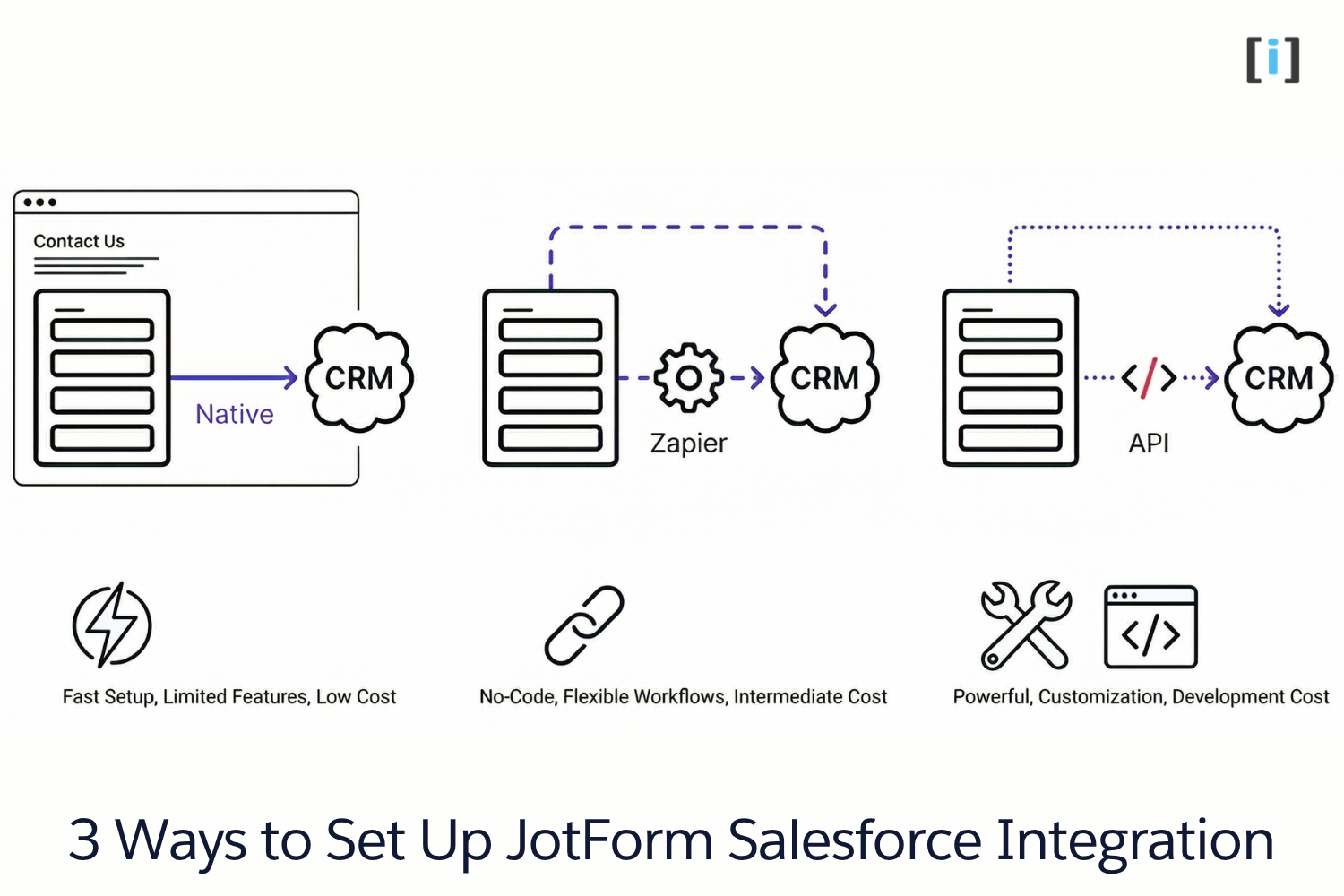 JotForm Salesforce Integration: How to Connect Forms to Your CRM ...
