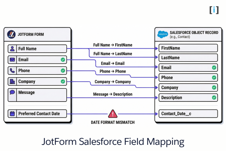 JotForm Salesforce Integration: How to Connect Forms to Your CRM ...