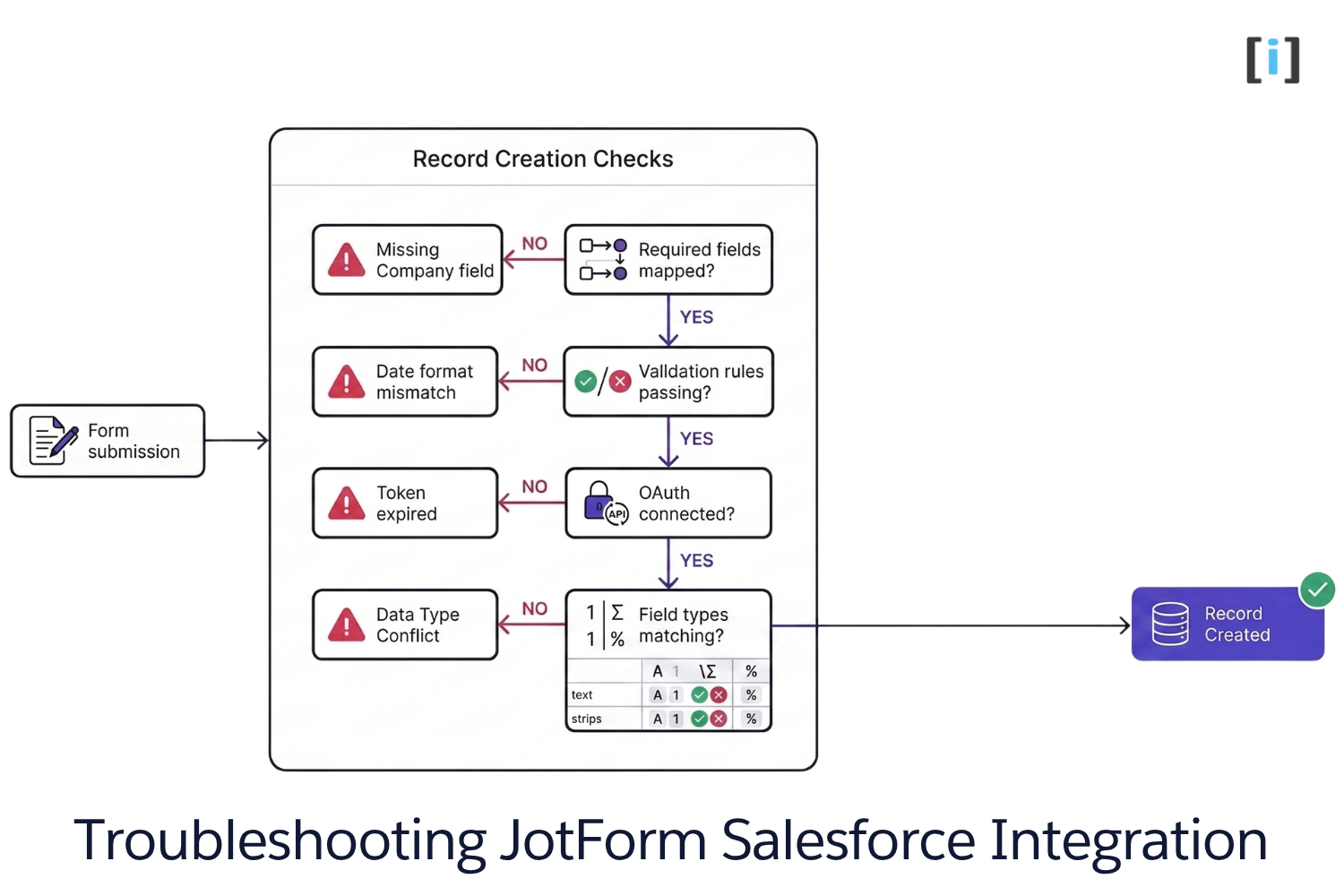 JotForm Salesforce Integration: How to Connect Forms to Your CRM ...