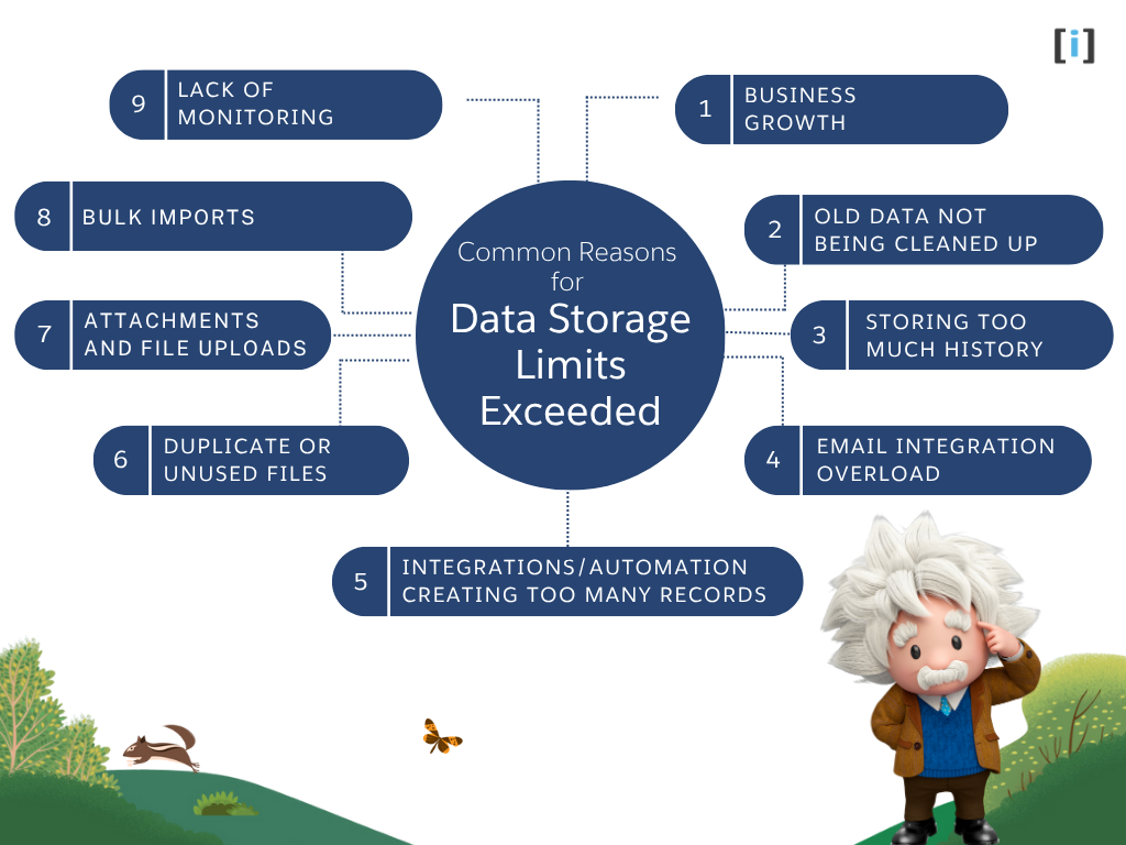 How to Fix the "Data Storage Limits Exceeded" Error in Salesforce - Arrify