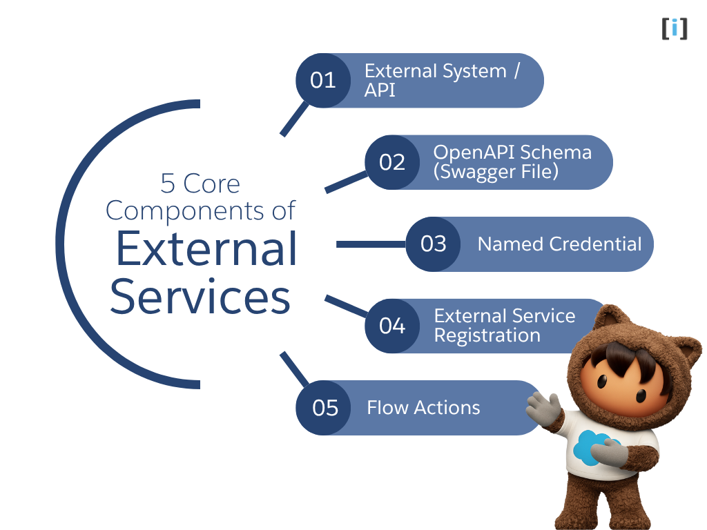 Using Salesforce External Services in Flow: Step-by-Step Guide to ...